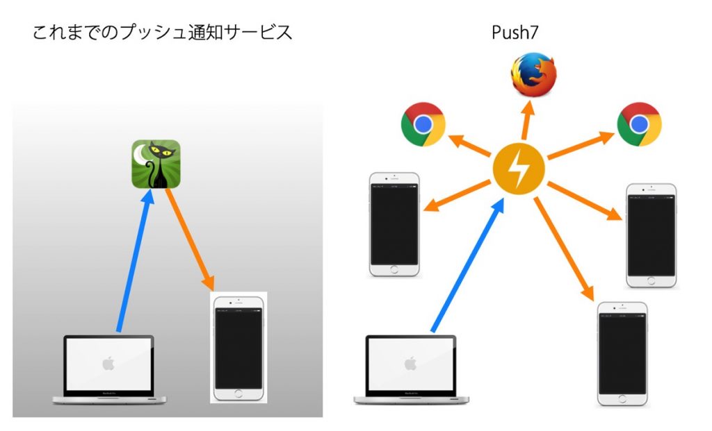 これは面白いぞ！Ruby/Python/PerlでWebプッシュ通知サービスPush7のAPIを使ってプッシュ通知を送ってみる